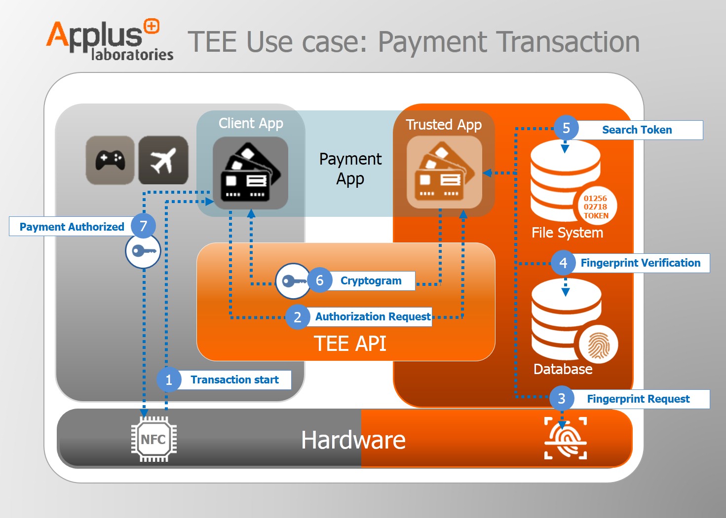 TEE, the next step for mobile payment technology?
