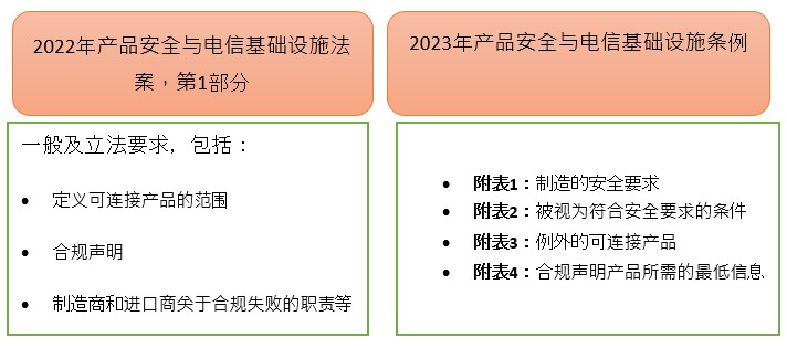 UK-PSTI: Leveling up the security requirements for connectable products ...